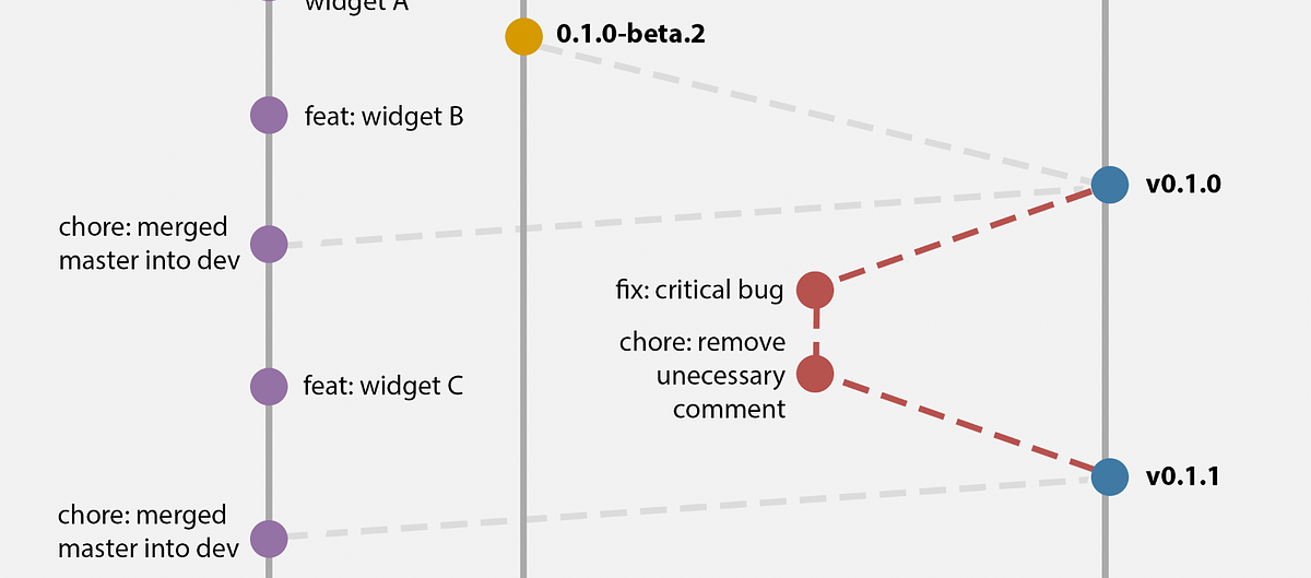 Utilizando Conventional Commit con Semantic Versioning: Una combinación ...
